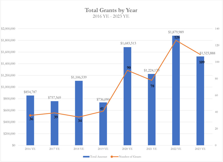 Grants | Endowment Funds | The Methodist Foundation for Arkansas